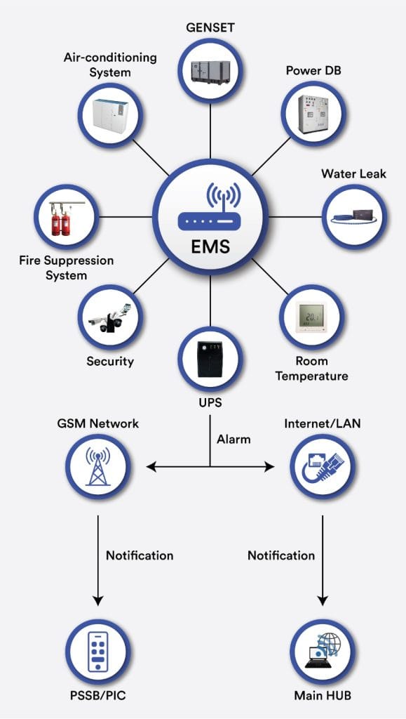 Environmental Monitoring System For Data Center - Prominent