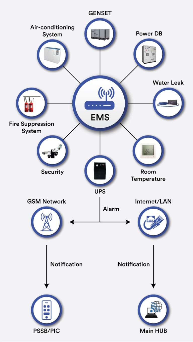 Environmental Monitoring System For Data Center - Prominent